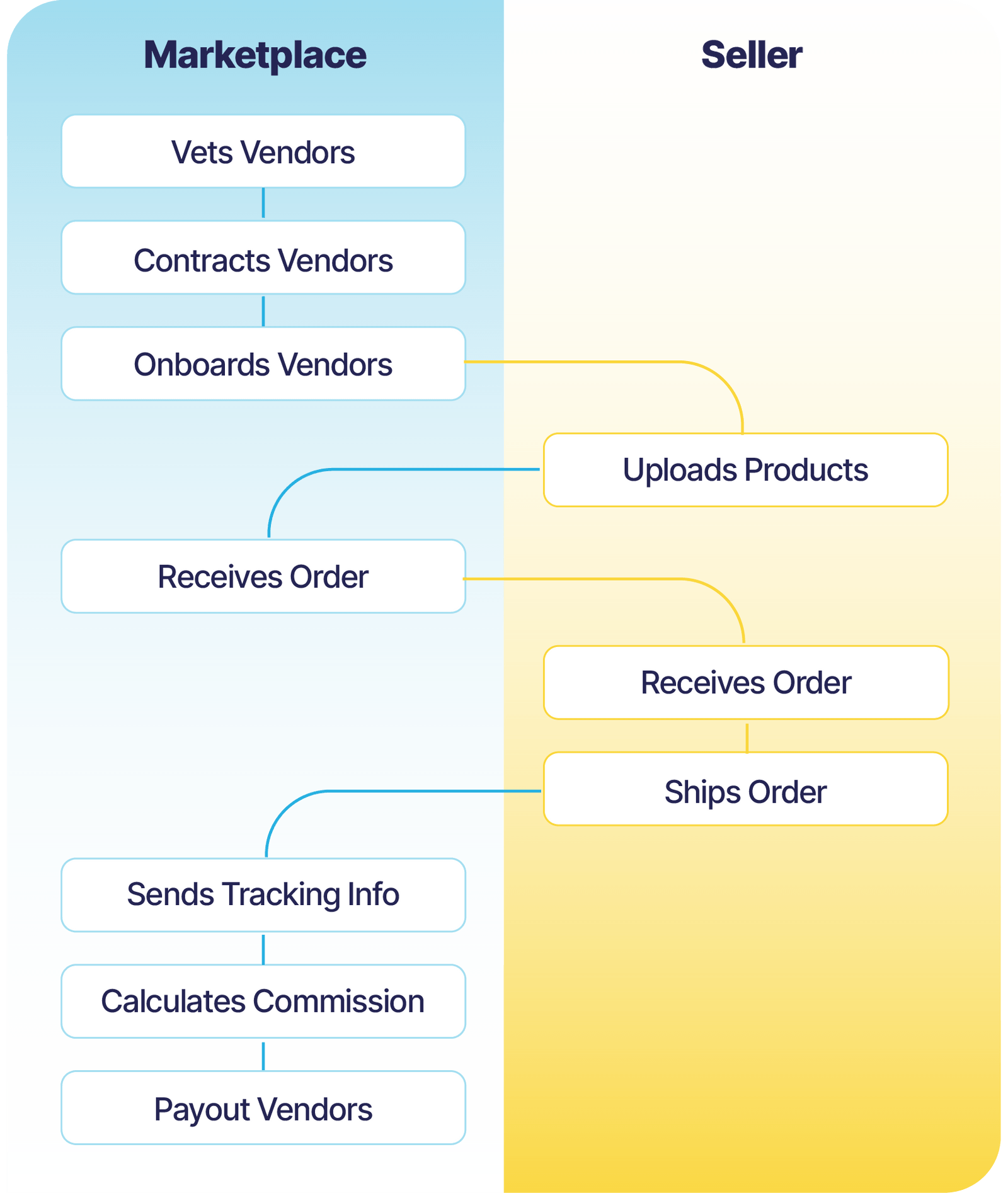 Nautical Commerce | Dropship & Marketplace Commerce Platform