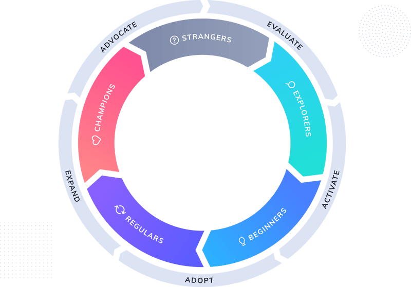 The Product-Led Growth Flywheel