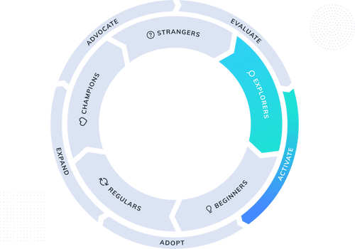 The Product-Led Growth Flywheel