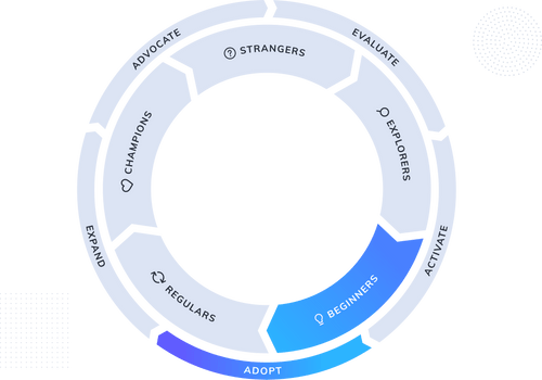 The Product-Led Growth Flywheel