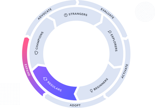 The Product-Led Growth Flywheel