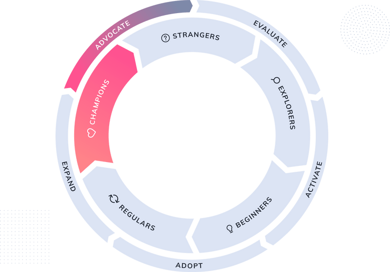 The Product-Led Growth Flywheel