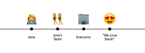 The Product-Led Growth Flywheel