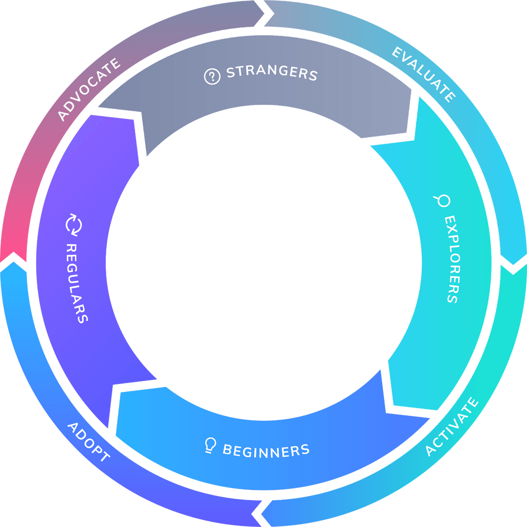 The Product-Led Growth Flywheel