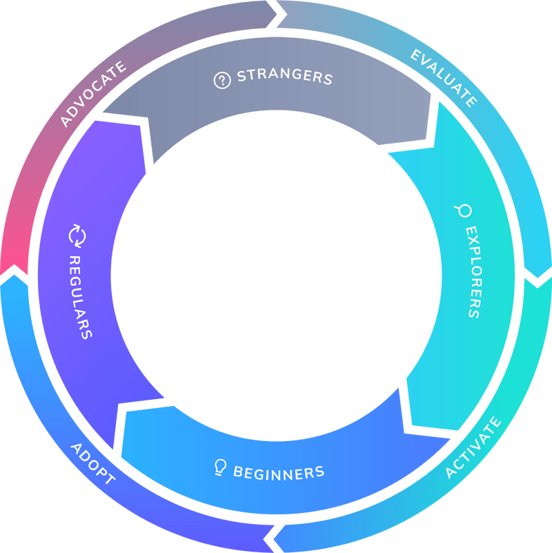 The Product-Led Growth Flywheel