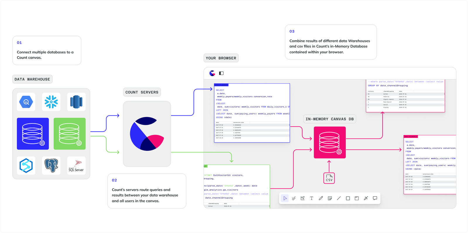 Count - The whiteboard for data