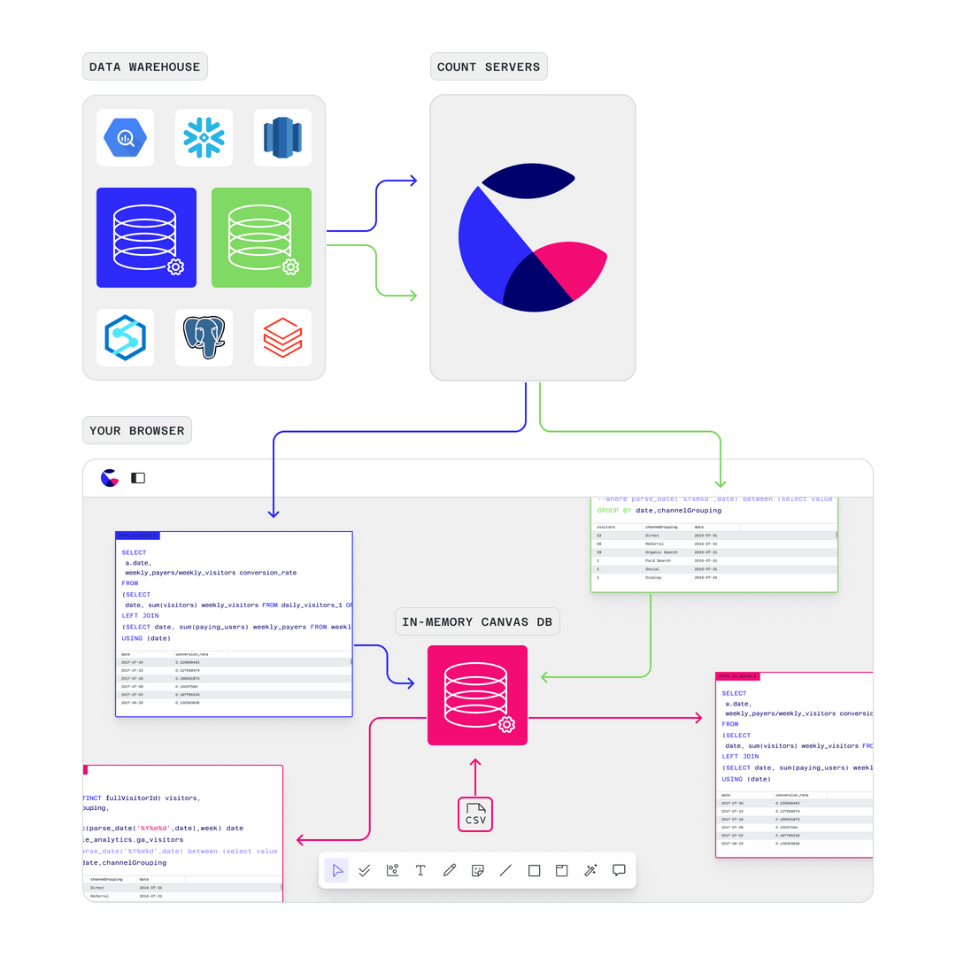 Count - The whiteboard for data