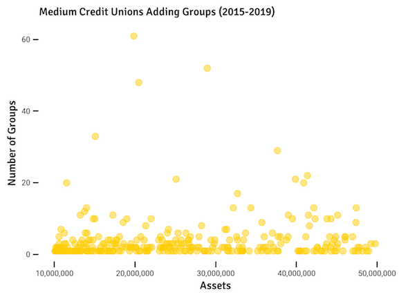 Analyzing the Credit Unions that Expanded via SEG Additions in 2019