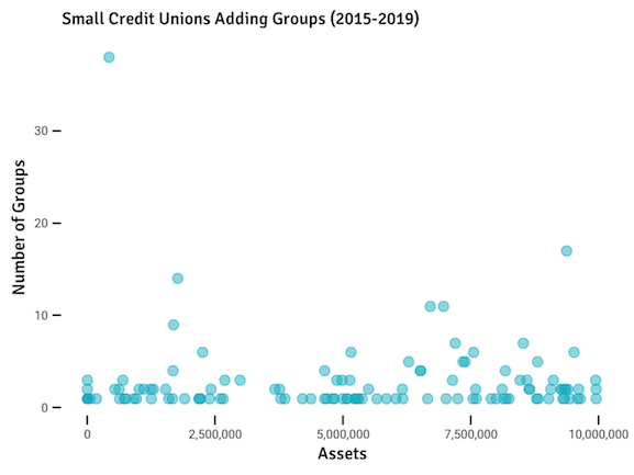 Analyzing the Credit Unions that Expanded via SEG Additions in 2019