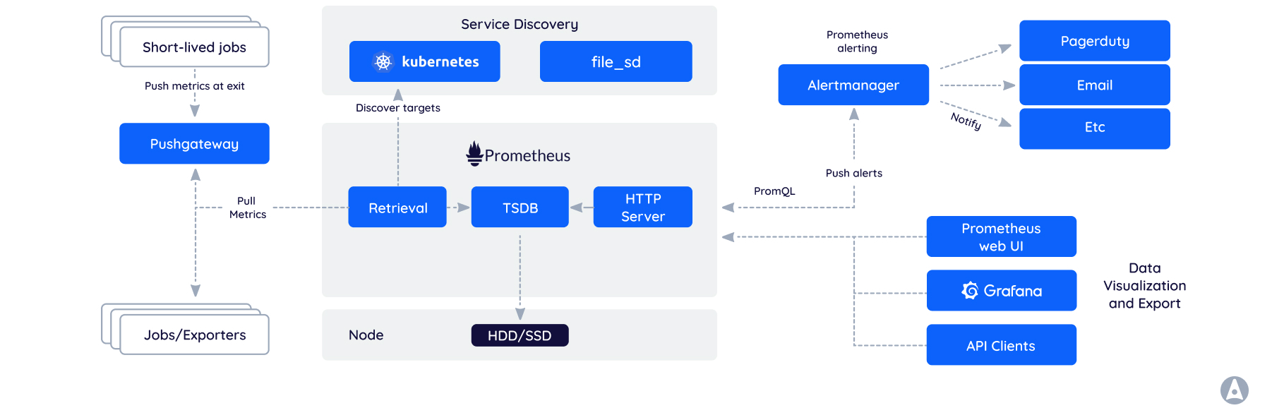 Prometheus High Availability and Fault Tolerance Strategy