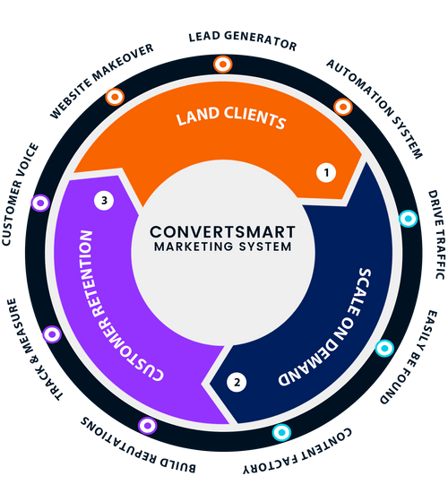 Local Marketing Agency | Digital Marketing Services Los Angeles