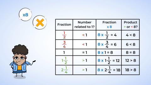 MightyOwl - Understanding multiplication of fractions