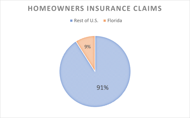 Florida’s Homeowners Insurance Crisis