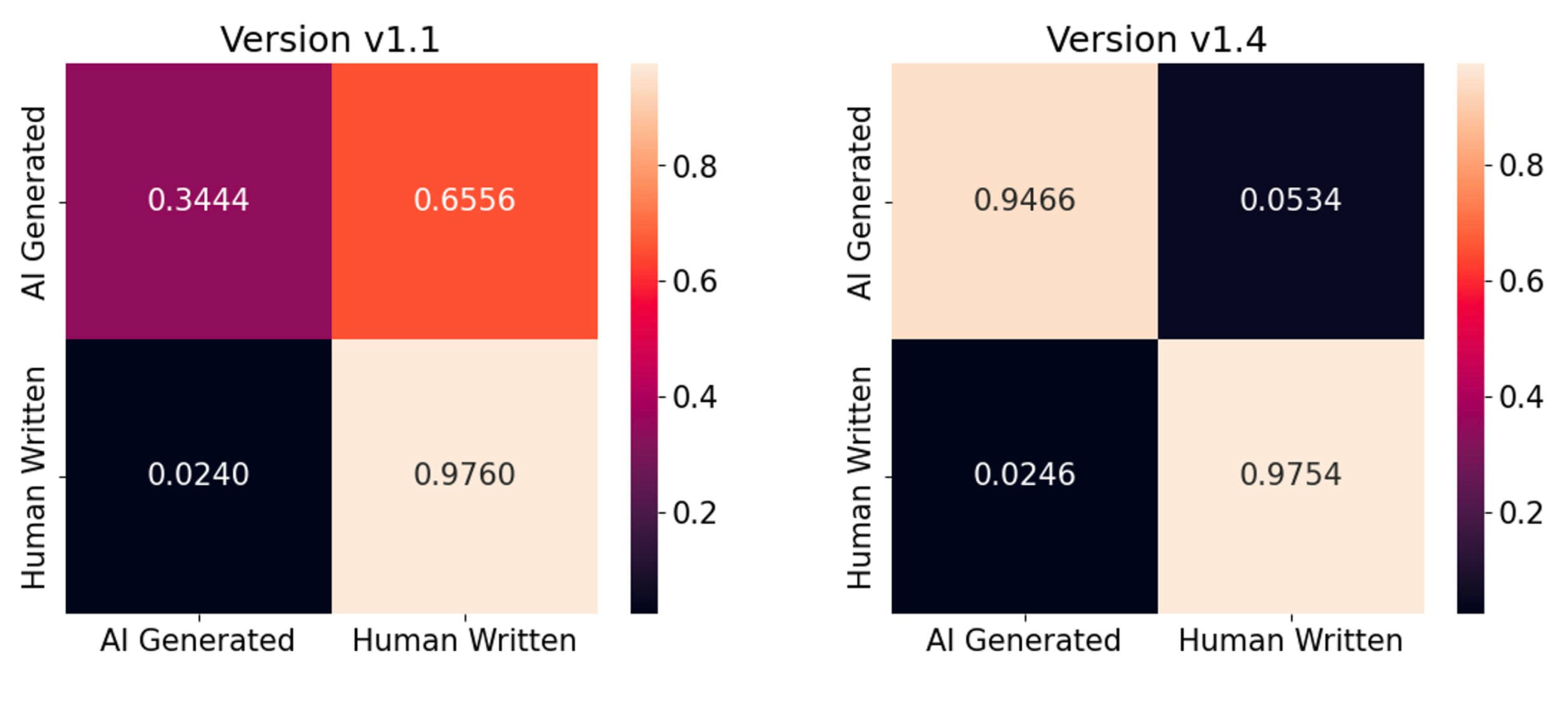 Ai Content Detection Accuracy Gptzero Vs Writer Vs Open Ai Vs