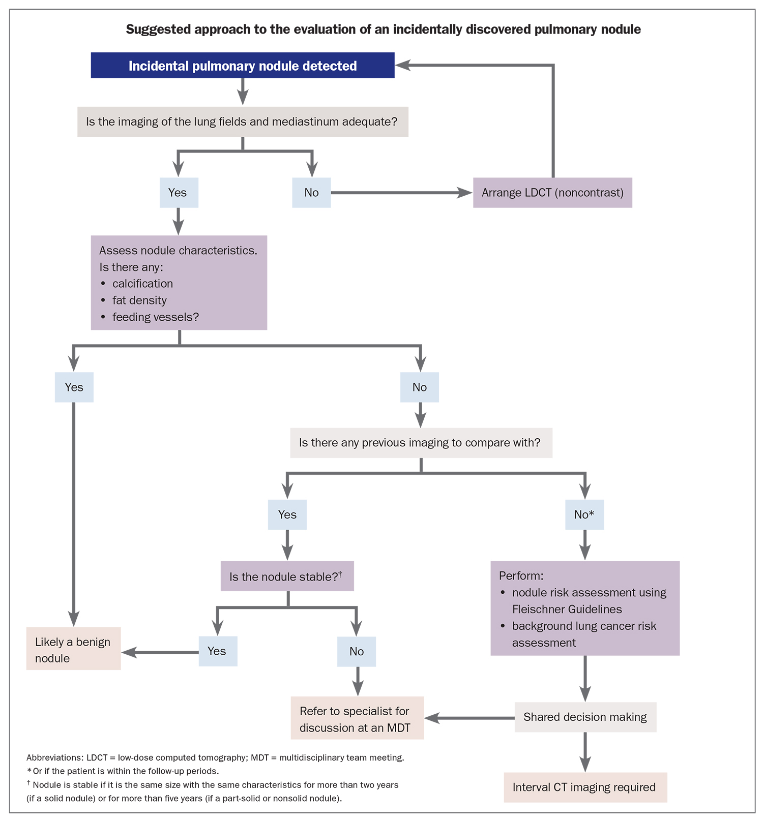 Evaluation of Lung Mass and Nodule