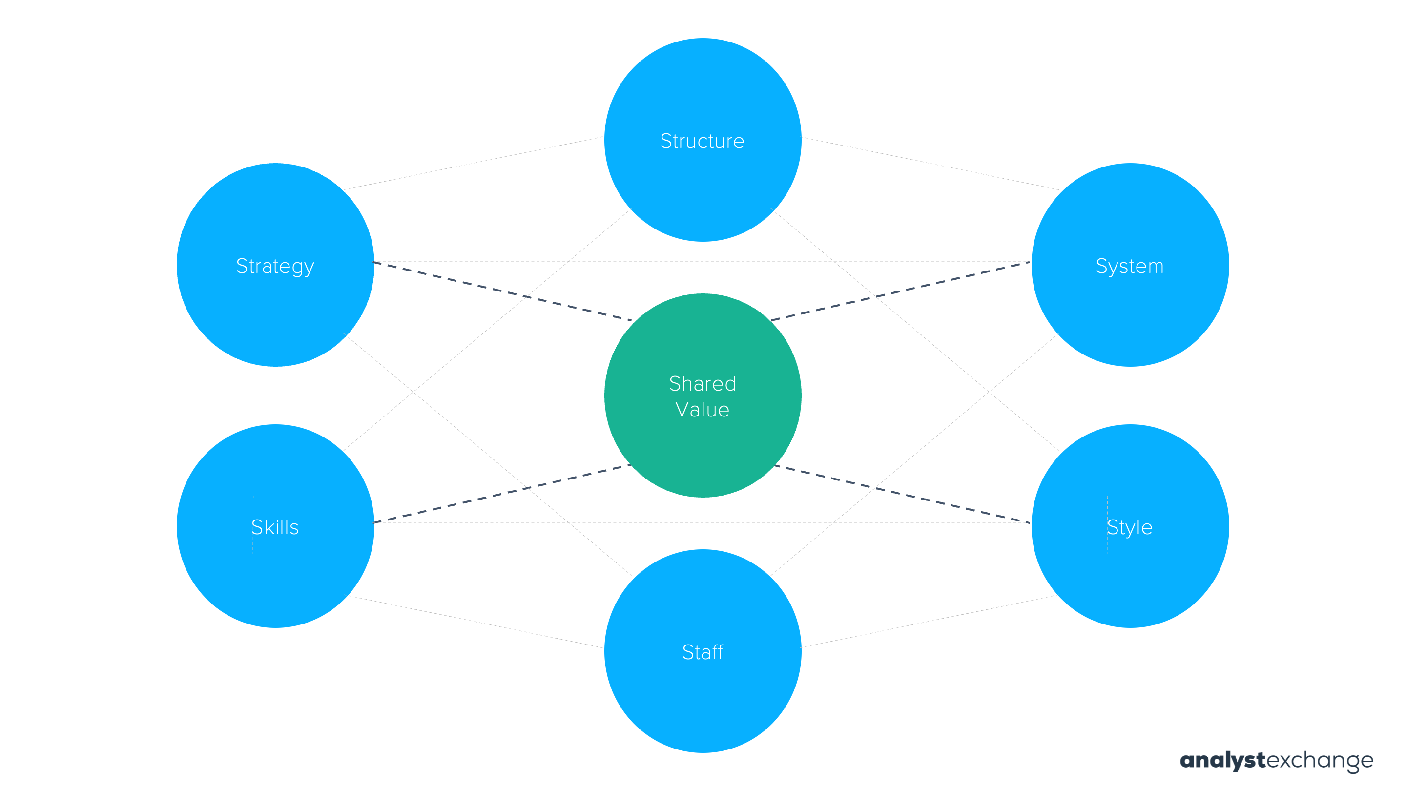 One such framework is the McKinsey 7 S framework which is a great way ...