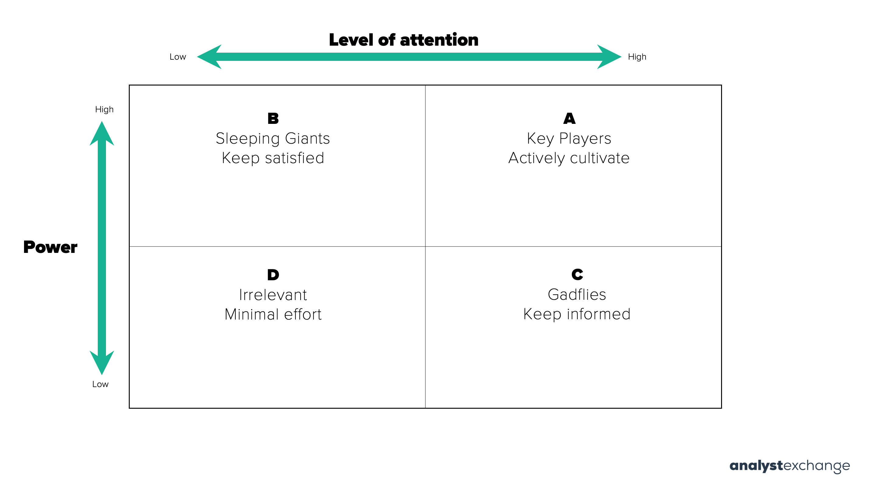 Stakeholders are thus plotted onto a map and your job is to determine ...