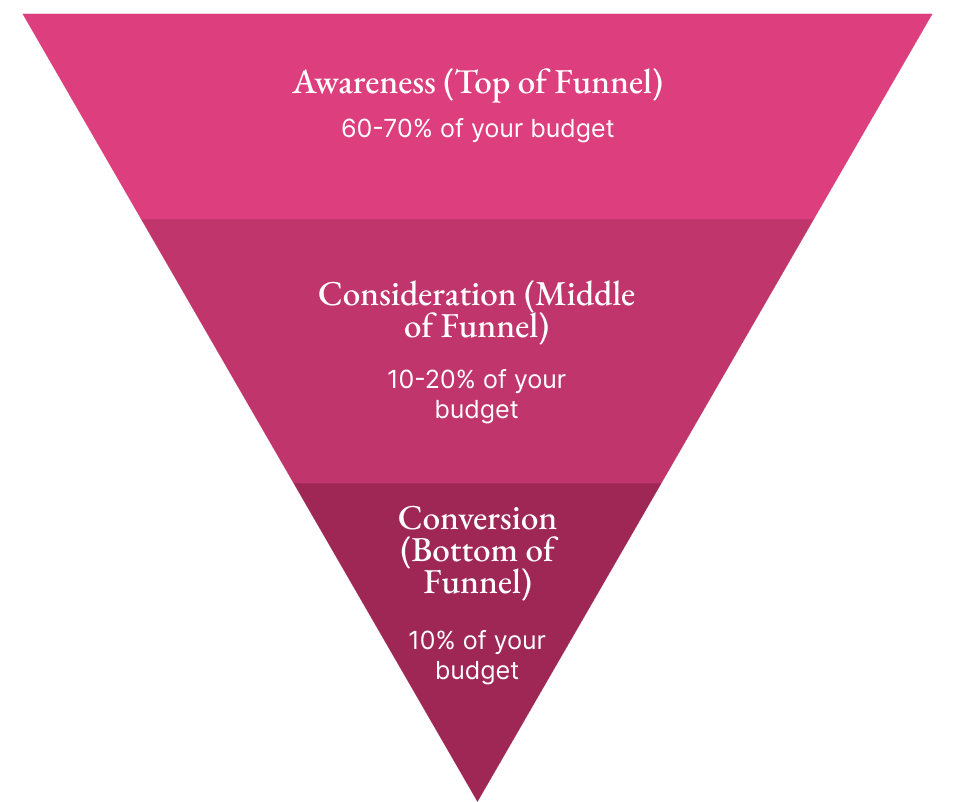 What Are Top, Middle and Bottom of the Funnel Ads and How Can Your ...