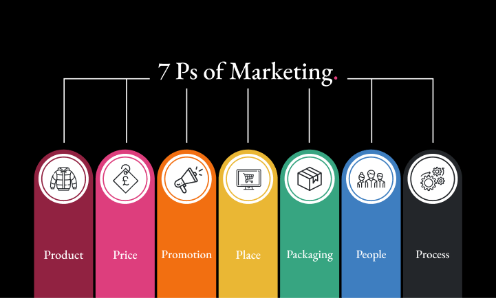 What Are The 7 Ps of Marketing and How Can You Use Them to Form Your Marketing Strategy? | Kubix