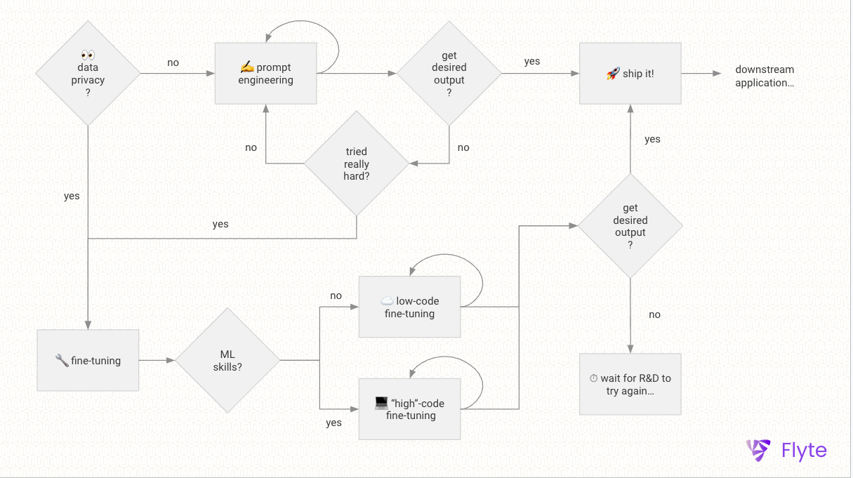 Large Language Models in Production • Union.ai