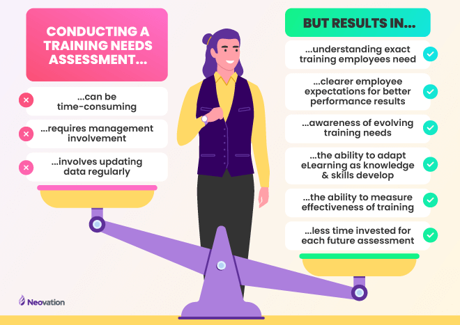 How-to, when, and why conduct a training needs assessment