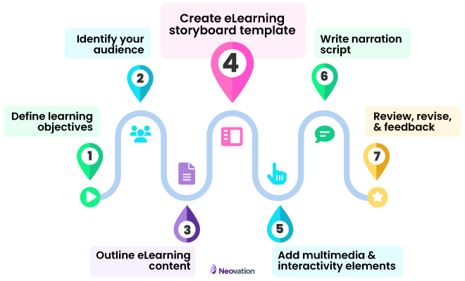 How can I use an eLearning storyboard to create courses?