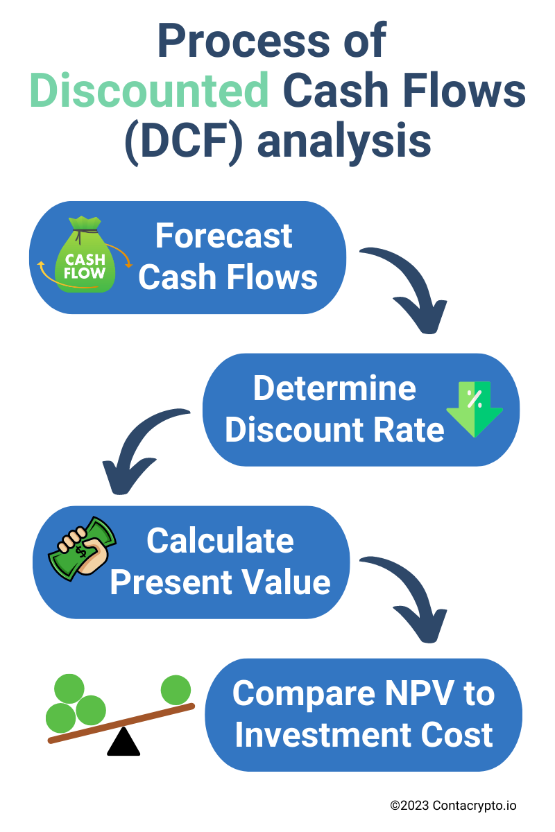 Discounted vs. Undiscounted Cash Flows in Financial Analysis