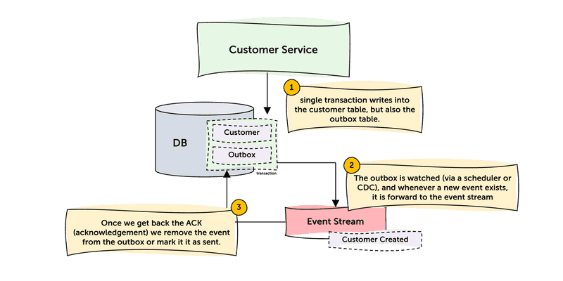Stop Overusing The Outbox Pattern Squer Blog