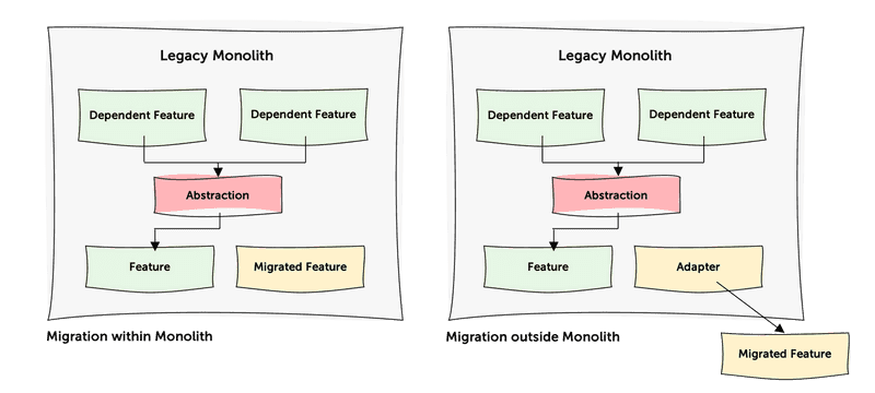 Monolith Migration Strategies | SQUER Blog