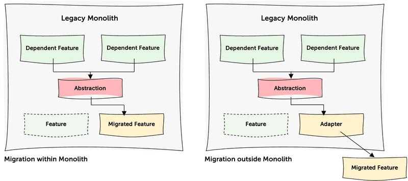 Monolith Migration Strategies | SQUER Blog