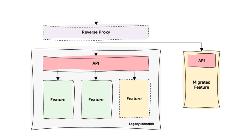 Monolith Migration Strategies | SQUER Blog