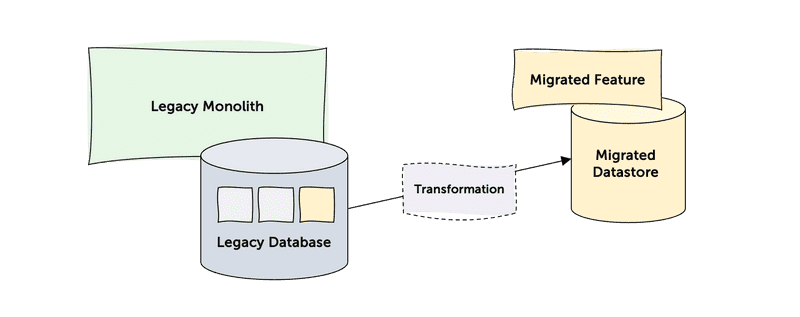 Monolith Migration Strategies | SQUER Blog