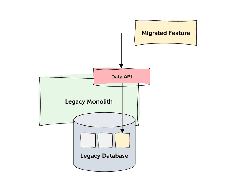 Monolith Migration Strategies | SQUER Blog