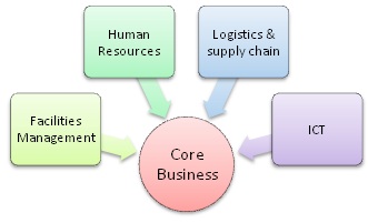 Strategic Facilities Management | ProGroup Management