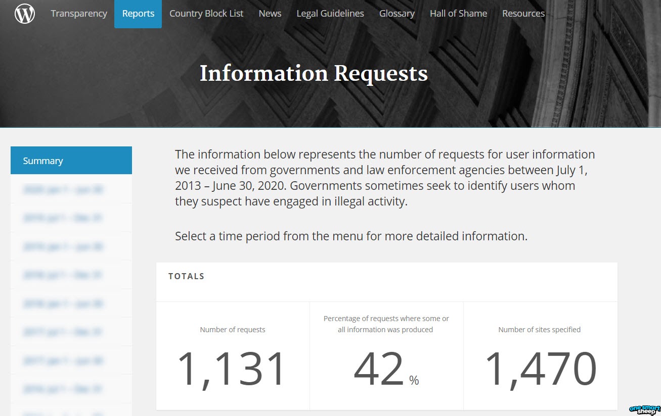 40 WordPress Statistics & Facts 2023 [Infographics]