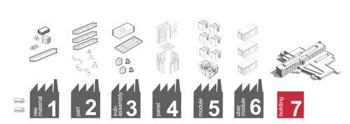 DMC is our method = Design. Manufacture. Construct. | BLOX