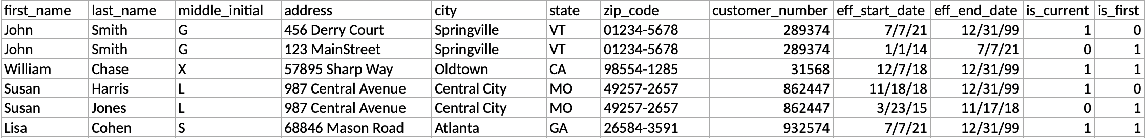 Data Engineering Battle: Python vs SQL++ vs Visual=Code - Prophecy Blog
