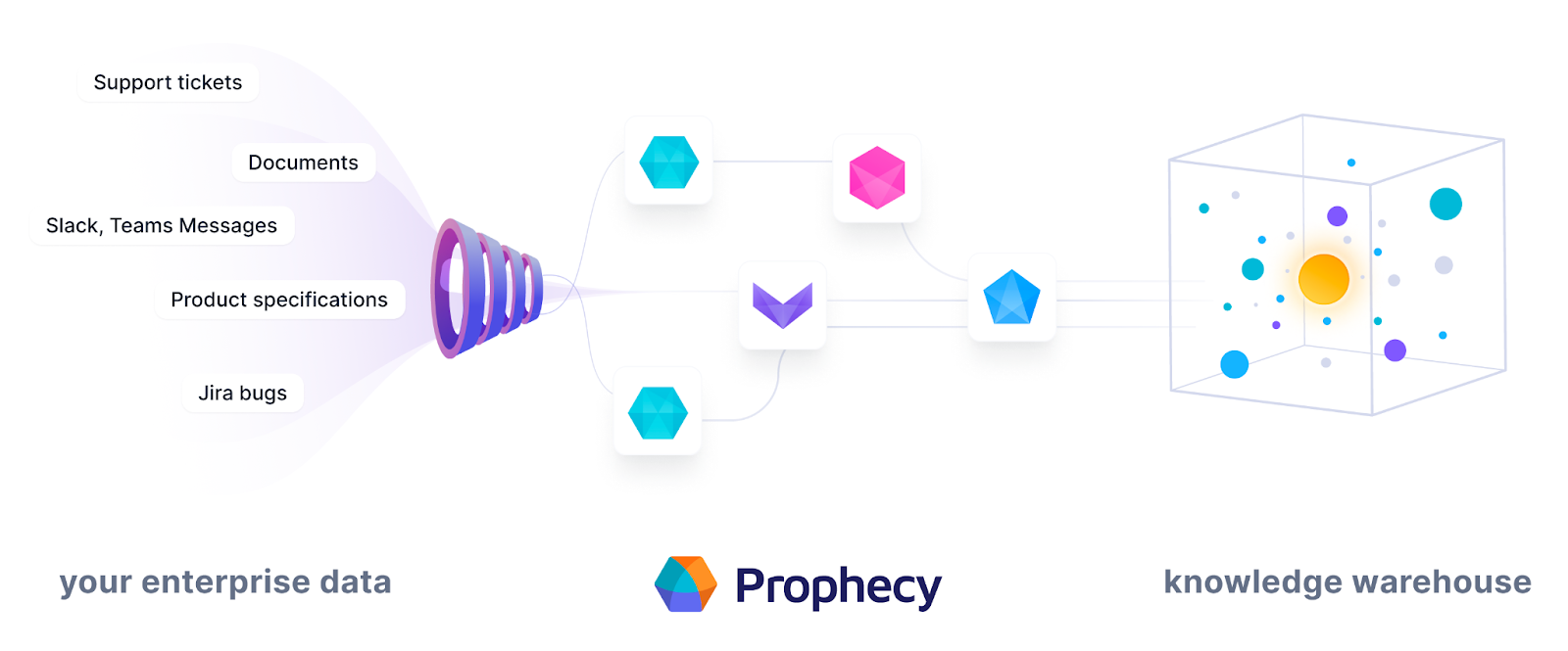 Prophecy generative AI platform - applications on enterprise data, built in hours