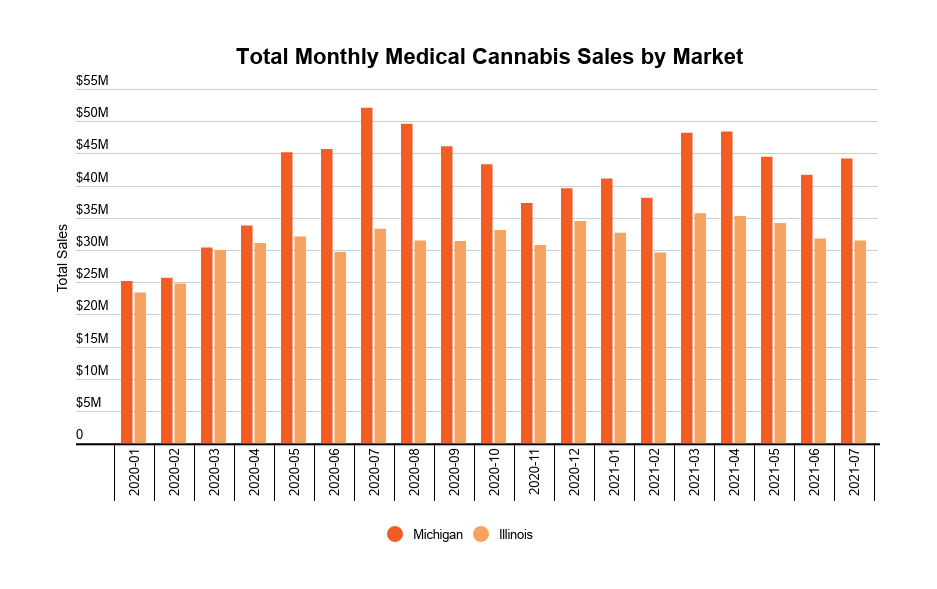 Comparing US medical and recreational market development | Headset ...
