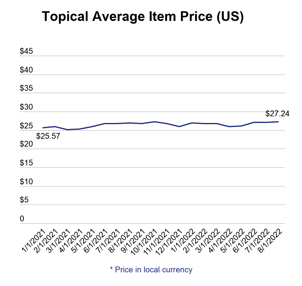 Cannabis Topicals: An analysis of category trends & data | Headset ...