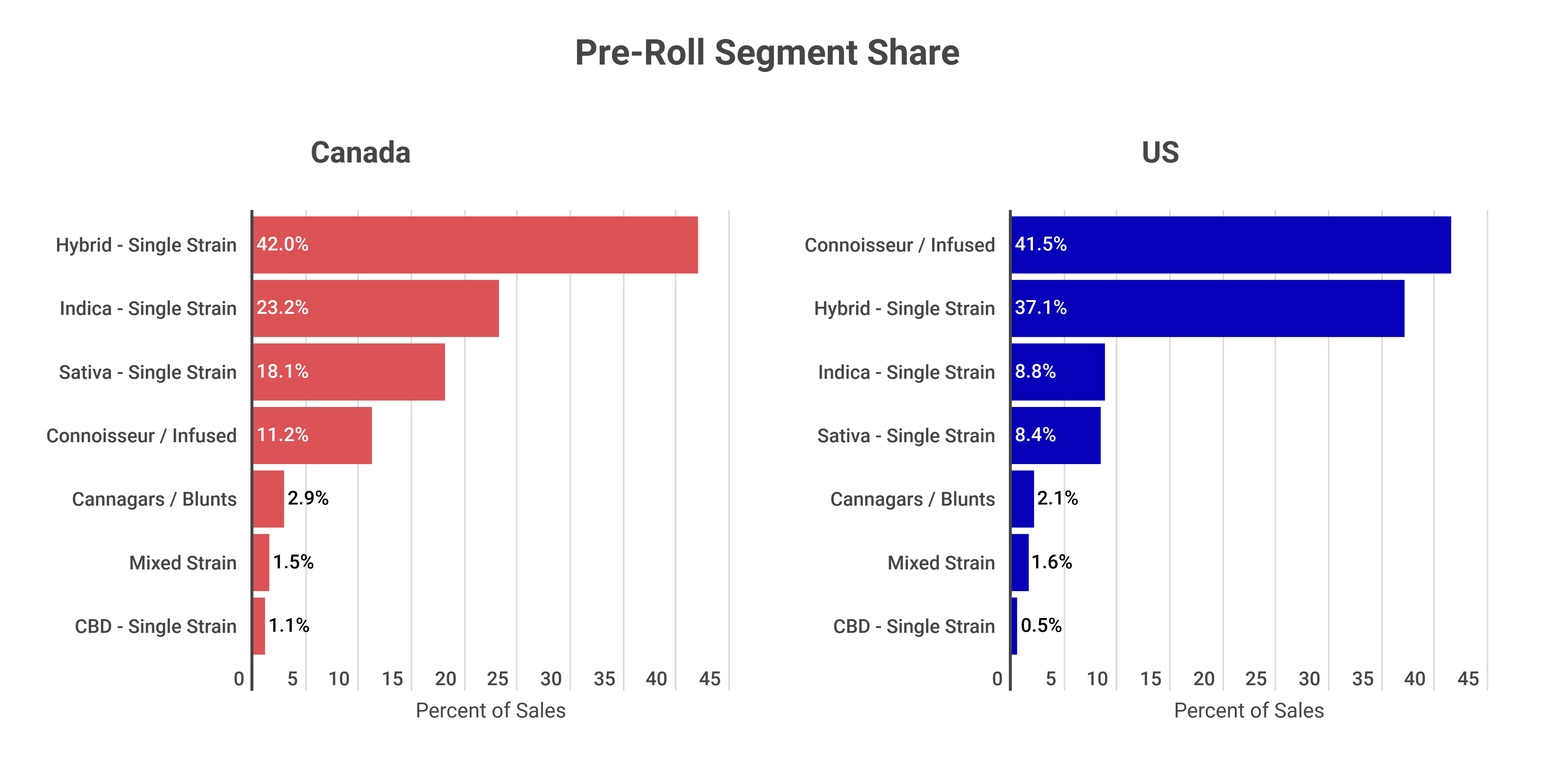 Pre-Rolls: An analysis of category trends & performance | Headset ...