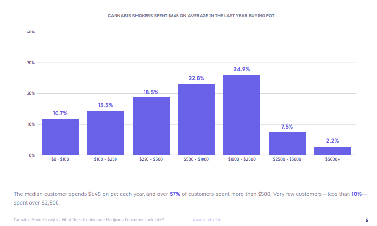 What does the average cannabis consumer look like? | Headset Industry ...