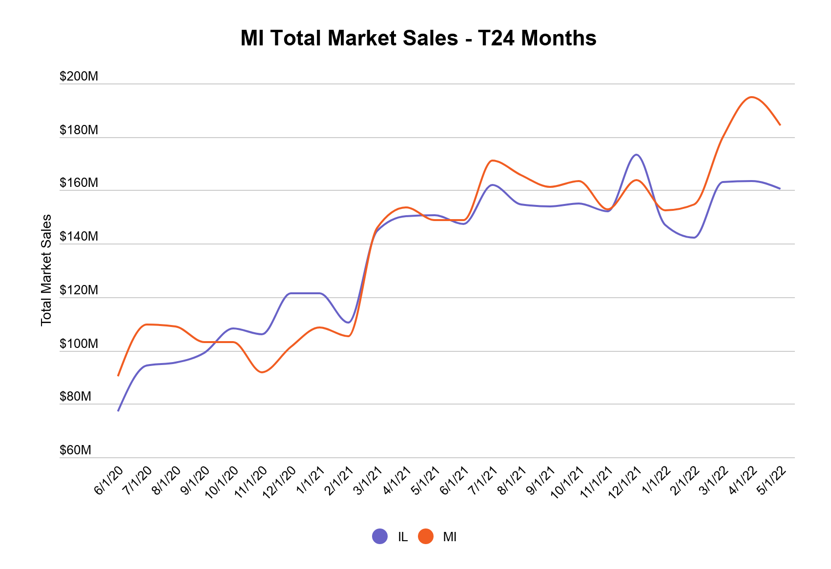 Examining recent growth in the Michigan cannabis market | Headset Blog
