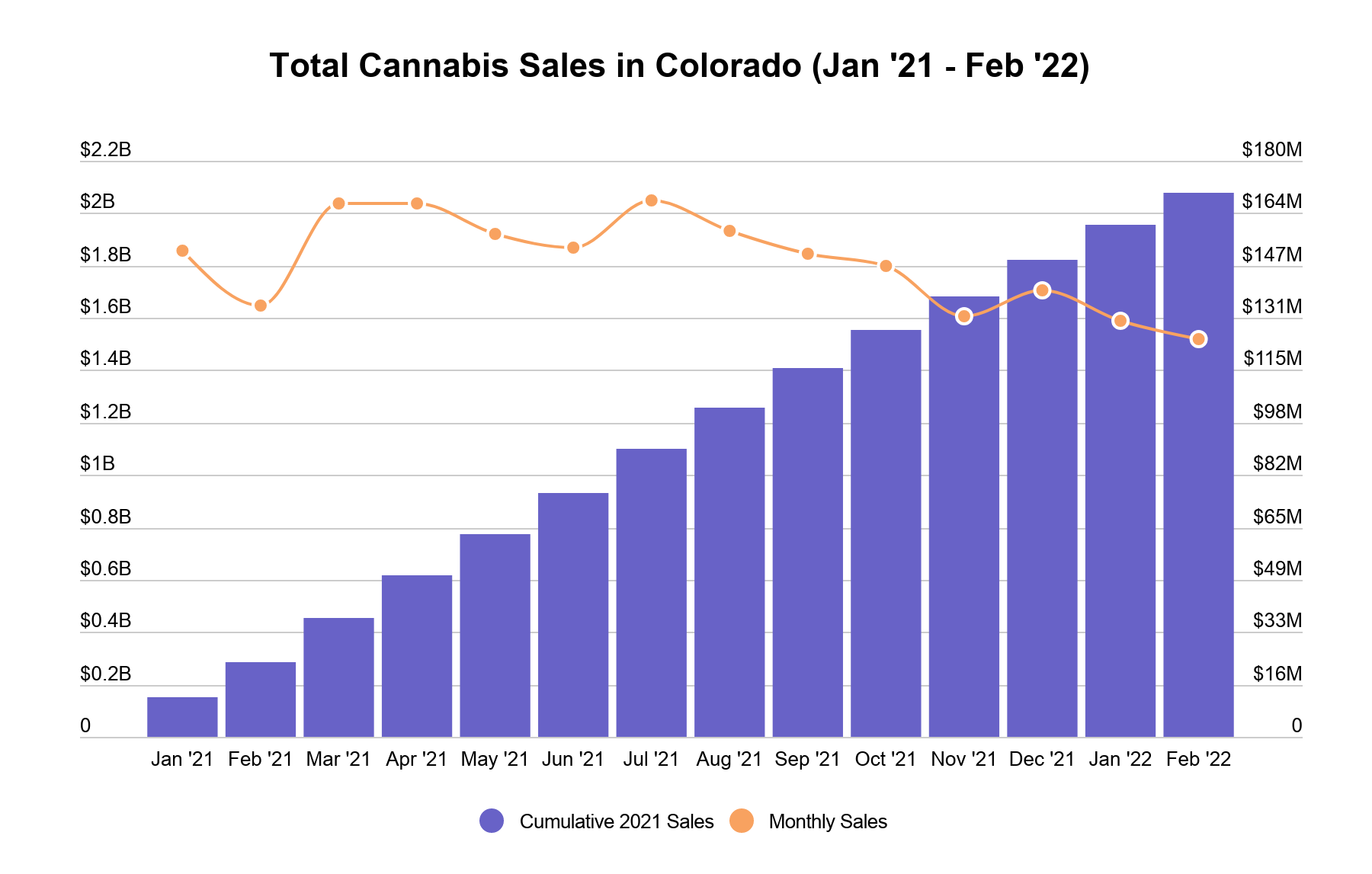 A look at adult-use cannabis sales in Colorado | Headset Blog