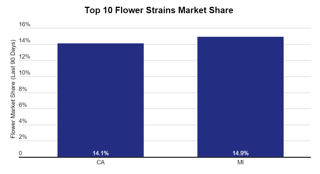 The top summer cannabis strains in Michigan & California | Headset Blog