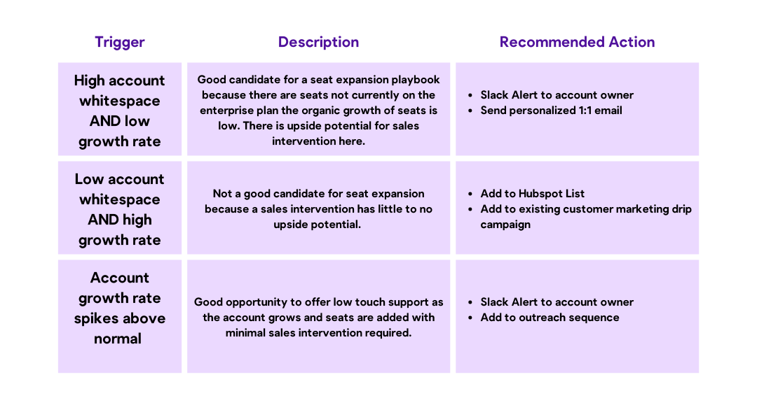 Pocus - The top 3 playbooks for a product-led customer success strategy