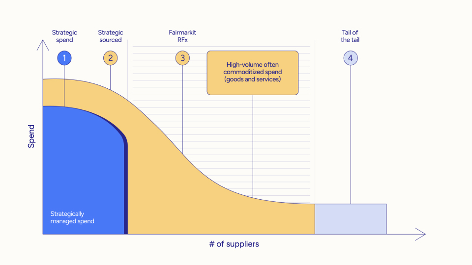 What is tail spend and how can we manage it? | Fairmarkit Blog