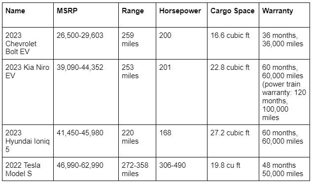 best-electric-cars-2023 | Rateworks Insights Blog