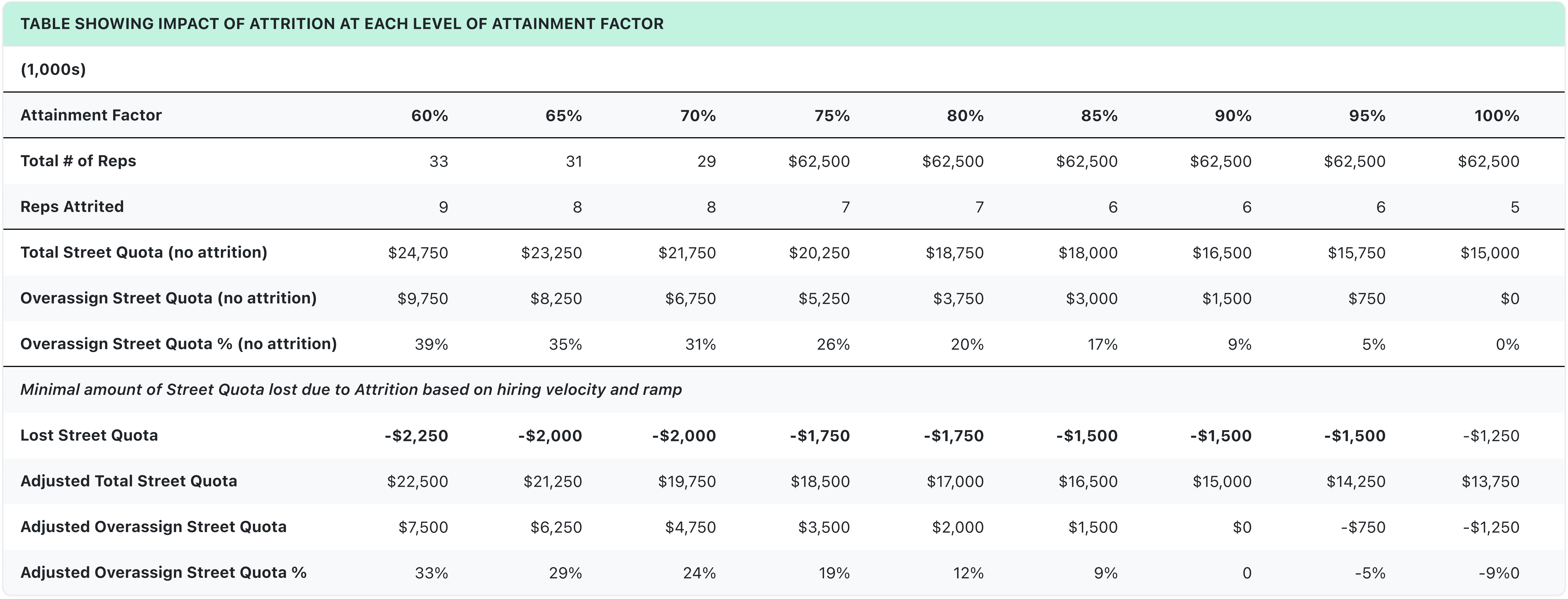 How to calculate quota attainment, over-assignment, and number of sales ...