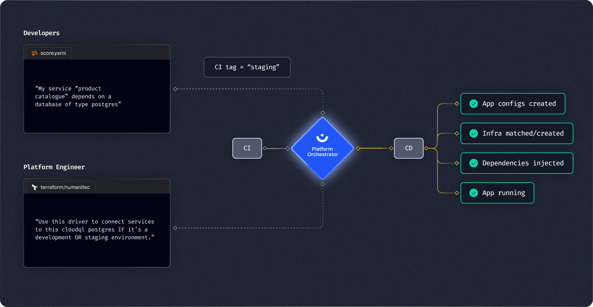What Is an Internal Developer Platform? | Humanitec